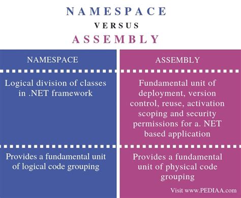 what is the difference between namespace and assembly pediaa