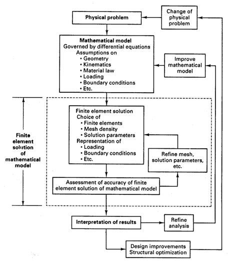 finite element process steps in finite element method and ansys