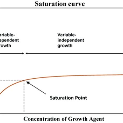 Saturation Curve Demonstrating The Relationship Between Testosterone