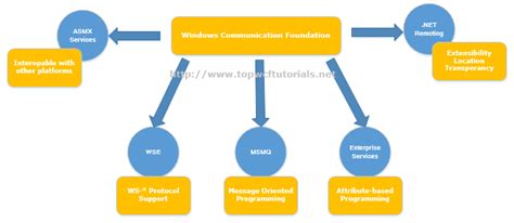 wcf interview questions part 1 wcf tutorial
