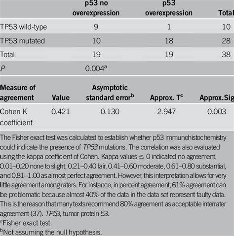 Correlation Between P53 Immunohistochemistry And Tp3 Mutational Status