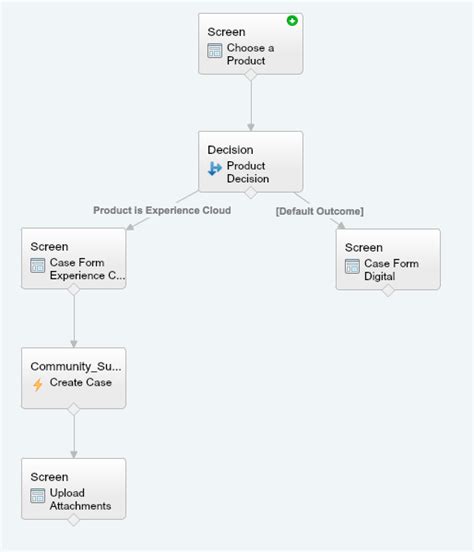 visual workflow salesforce flow global actions and file uploads