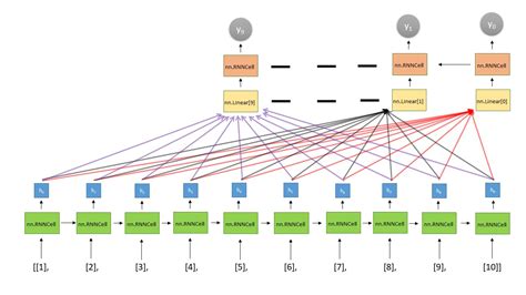 recurrent neural network simplest lstm with attention encoder