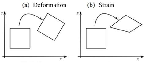 Difference Between Deformation And Strain Download Scientific Diagram