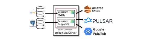 debezium architecture debezium documentation