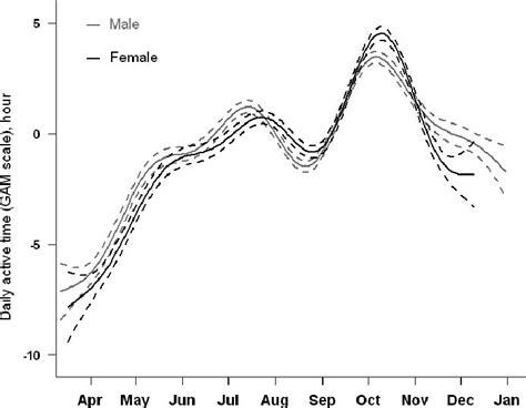 graphical summary of global models we modeled an effect of the date