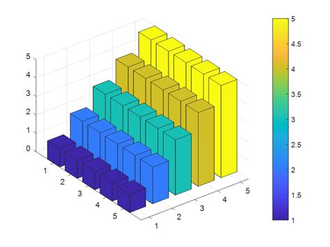最最最全的matlab三维柱坐标绘图bar3的坐标轴各种设置 Matlab Bar3 Csdn博客