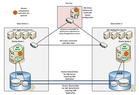 sql server 2012 alwayson part 4 sap configuration in geo cluster