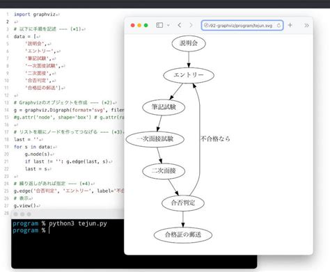 ゼロからはじめるpython 92 pythonとgraphvizで簡単 手順書グラフを作ろう tech （テックプラス）