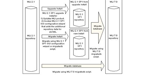 migrating weblogic integration 2 1 to weblogic integration 7 0