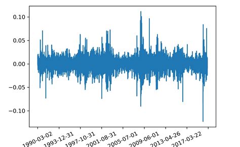 python modifying the x axis values on a dataframe plot
