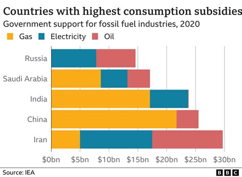 Cop26 How Much Is Spent Supporting Fossil Fuels And Green Energy
