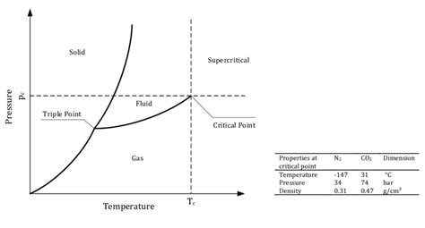 Schematical Representation Of A Pressure Temperature P T Phase