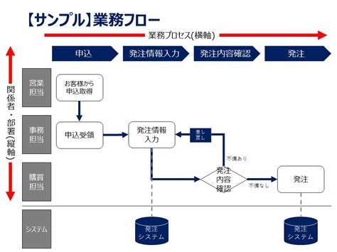 初心者必見！業務フロー図作成の4ステップ Itコンサルタントwasatakaの日常