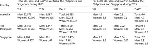Daly Yll And Yld Calculated Using A Discount Rate Of 3 Download Table