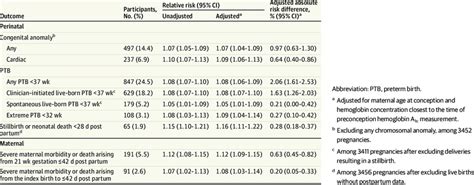 Risk Of Adverse Perinatal And Maternal Outcomes Vs 0 5 Absolute Higher
