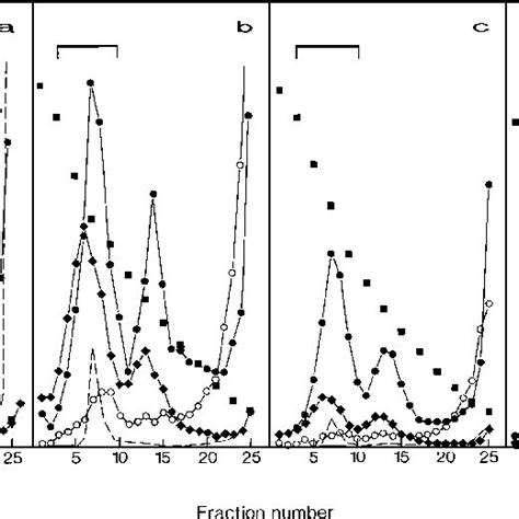 Isopycnic Density Gradient Centrifugation In 4 M Guanidinium