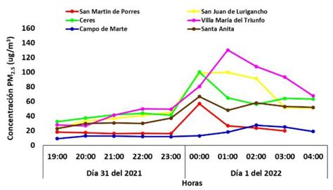 Contaminación Del Aire Aumentó En 48 Tras Celebración De Año Nuevo En