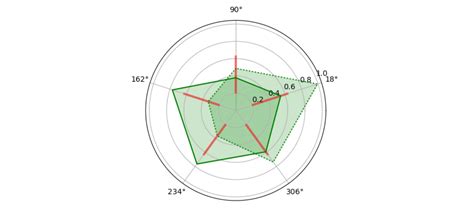 matplotlib how to add a xvline in every polar axis in