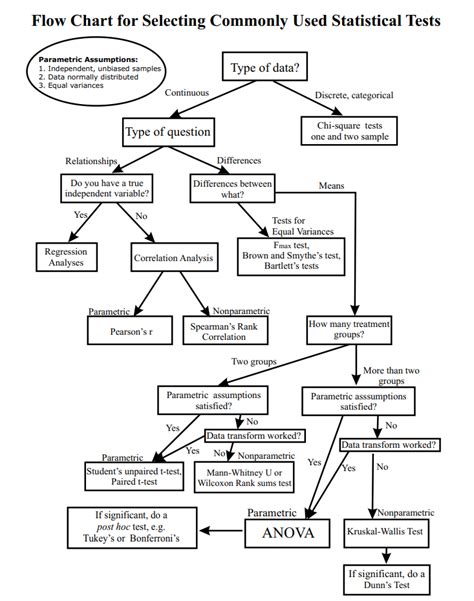 What Statistical Test Should I Use