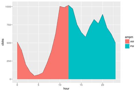 r ggplot2 remove gap introduced by geom area stack