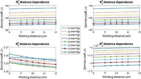 Zernike Polynomial Coefficients Distance Dependence For Various