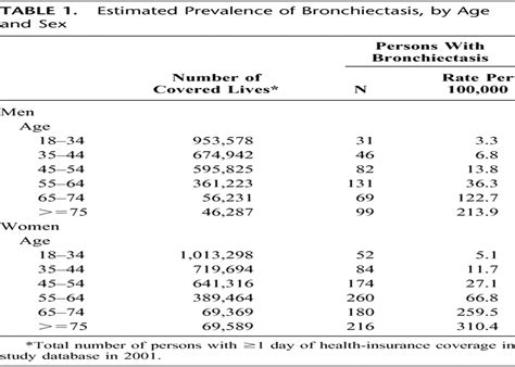 Prevalence And Economic Burden Of Bronchiectasis Clinical Pulmonary