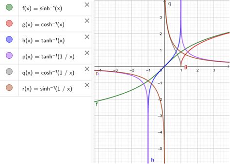 inverse hyperbolic functions geogebra