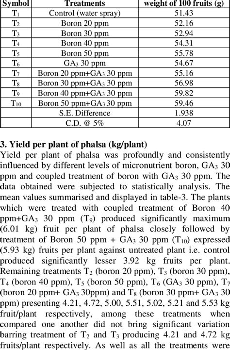 Effect Of Foliar Nutrition Of Boron With And Without Ga3 On Seed Index