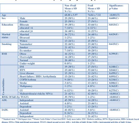 Table 2 From The Relationship Between Frailty And Depression Among