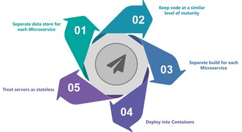 what is microservices introduction to microservice architecture edureka
