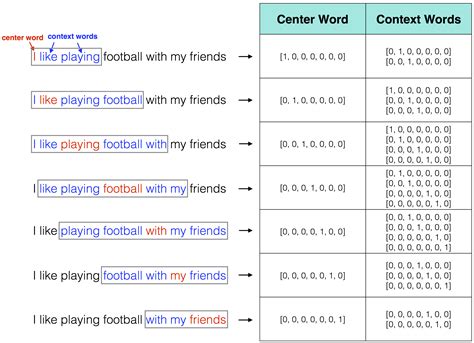 nlp word2vec python nlp practicioner