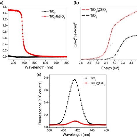 xrd patterns of tio2 black line sio2 blue line and tio2 sio2 red