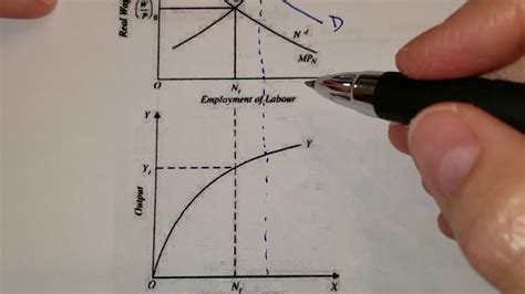 Chapter 6 Aggregate Production Function With An Increase In Labor