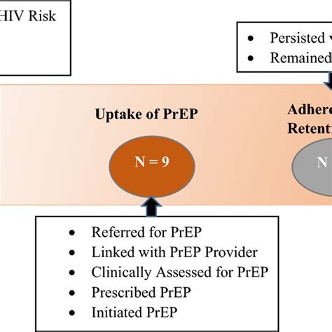 The Prep Care Continuum And Black Men Who Have Sex With Men A Scoping