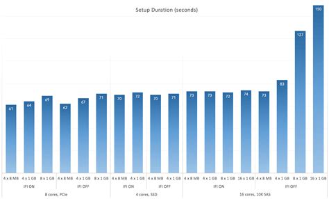 instant file initialization impact during setup
