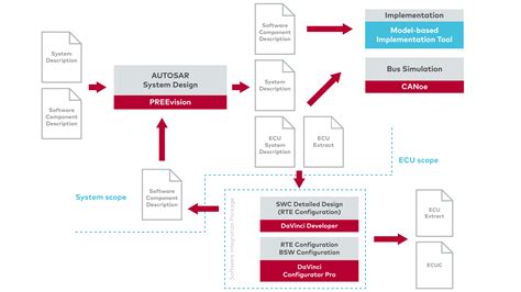 preevision autosar system software design vector