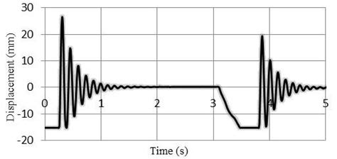Transverse Displacement Waveforms Measured At End Point Of Cantilever