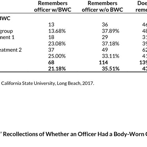 Flow Chart Of Randomization In The Body Worn Camera Evaluation