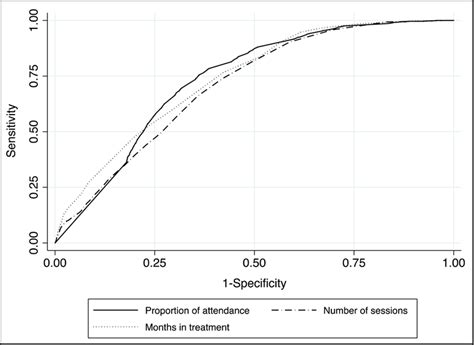 Areas Under Receiver Operating Characteristic Curves Of Retention And
