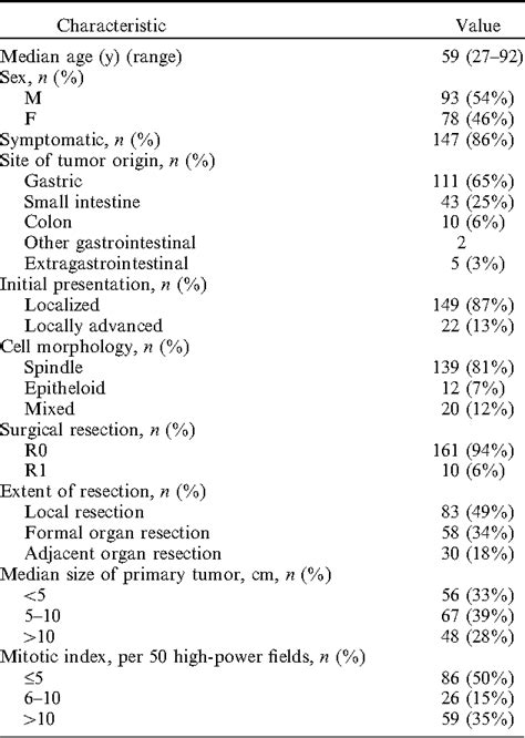 Table 3 From Which Is The Optimal Risk Stratification System For