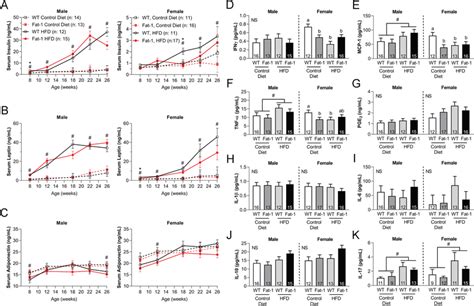 Serum Levels Of A Insulin B Leptin And C Adiponectin Over Time Serum