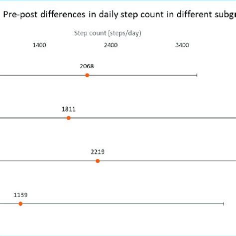 Individual Participants Weekly Average Of Daily Step Count Red Line