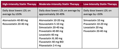 High Statin Potency Chart