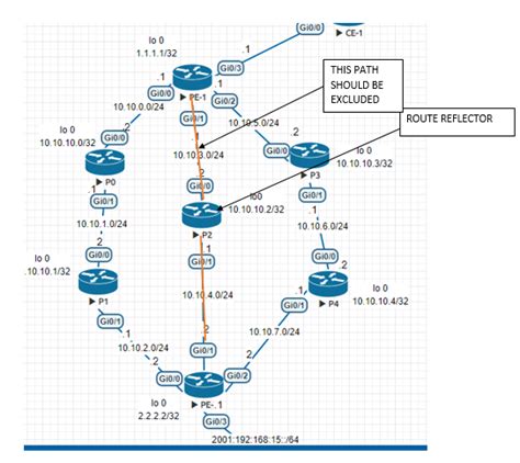 solved in mpls s backbone how exclude route reflector for forwarding