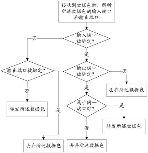 基于ebtables模块实现网关二层数据转发的端口绑定方法及系统与流程
