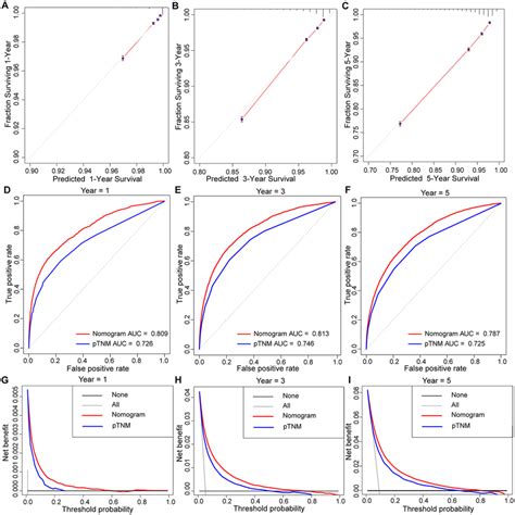 The Calibration Curve Of Prognostic Nomogram For Predicting Invasive