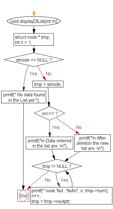 c delete node from the beginning of a doubly linked list