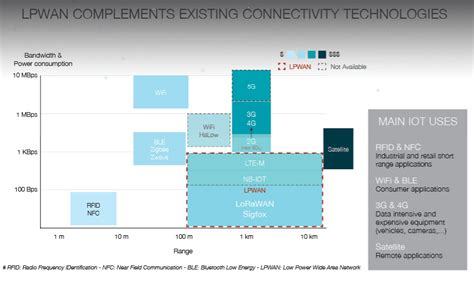 Iot Connectivity Comparing Nb Iot Lte M Lora Sigfox And Other