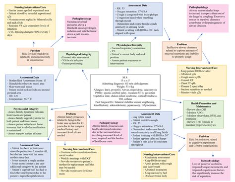 Peds Concept Map M 13 Y F Admitting Diagnosis Gj Tube Dislodgement